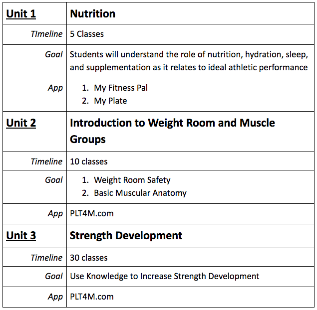 From "Gym" Class to Physical Education | PLT4M