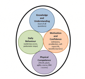 What is Physical Literacy? | PLT4M