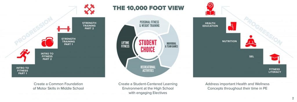 Curriculum Mapping For Physical Education | PLT4M